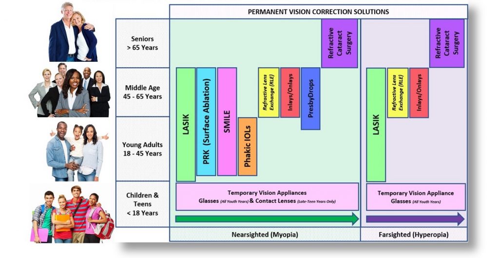 Vision Correction Procedures – Carrot LASIK & Eye Center
