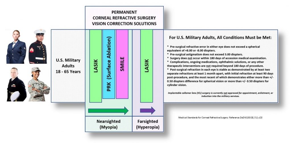 Vision Correction Procedures – Carrot LASIK & Eye Center
